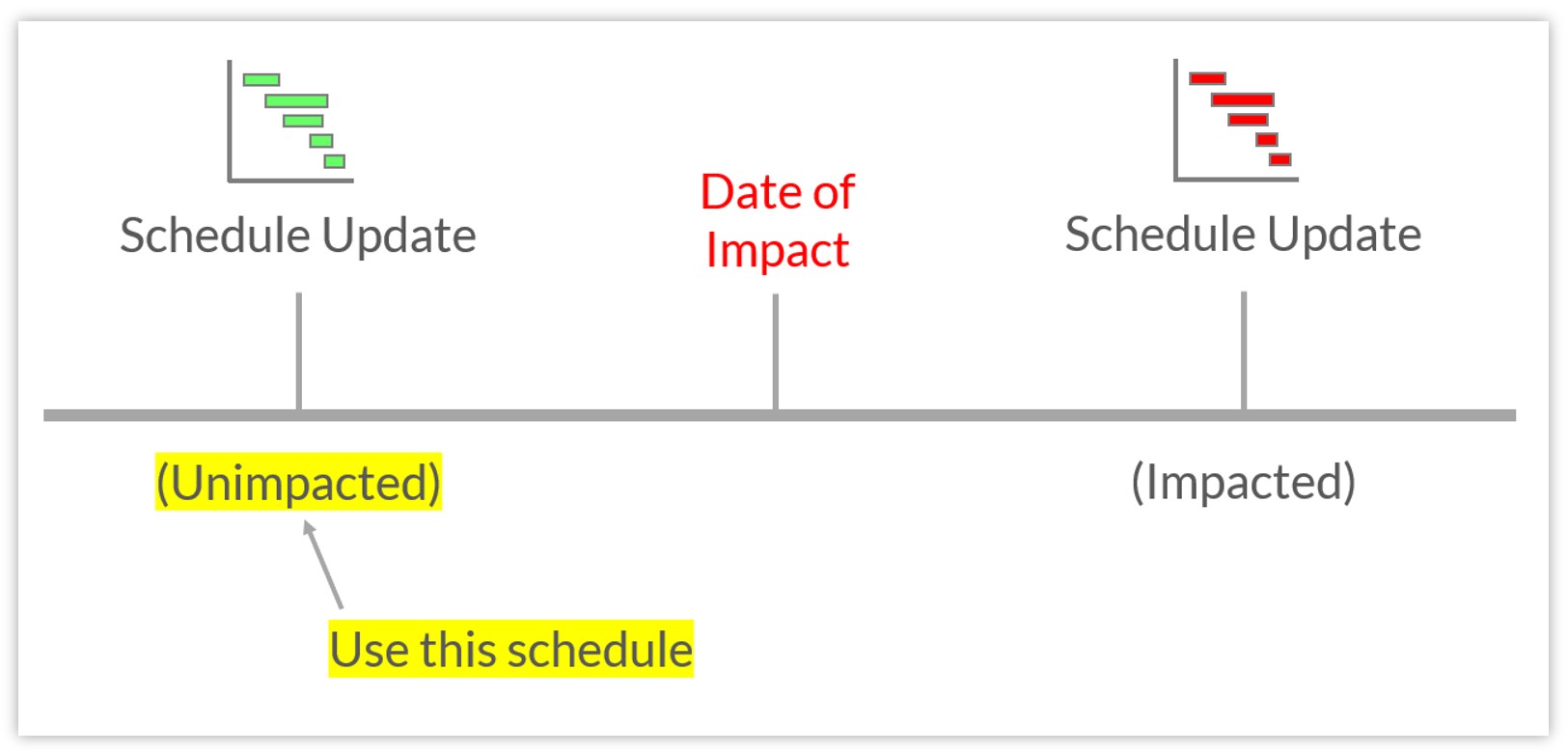 Which Schedule to Use in a Time Impact Analysis (TIA) | CPM Schedule ...